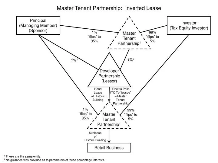 PPT - Master Tenant Partnership: Inverted Lease PowerPoint Presentation ...