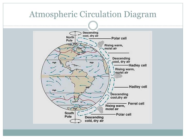 PPT - Atmospheric Circulation PowerPoint Presentation - ID:2190740