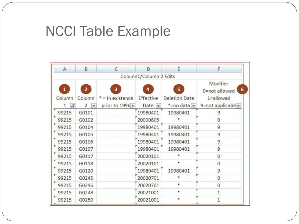 Ppt How To Use The National Correct Coding Initiative Ncci Tools