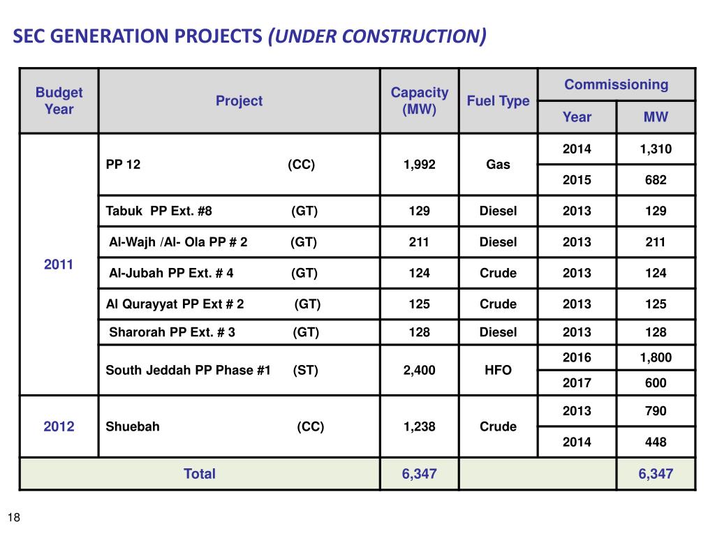 PPT - SAUDI ELECTRICITY COMPANY (SEC) SAUDI ARABIA PowerPoint ...