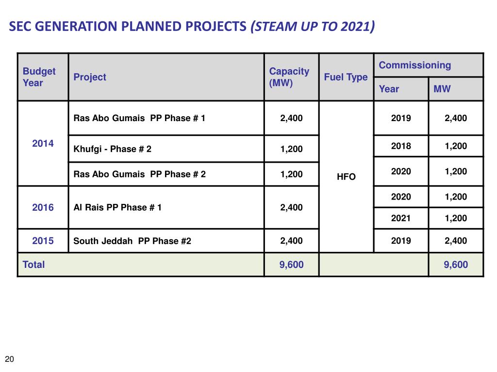 PPT - SAUDI ELECTRICITY COMPANY (SEC) SAUDI ARABIA PowerPoint ...