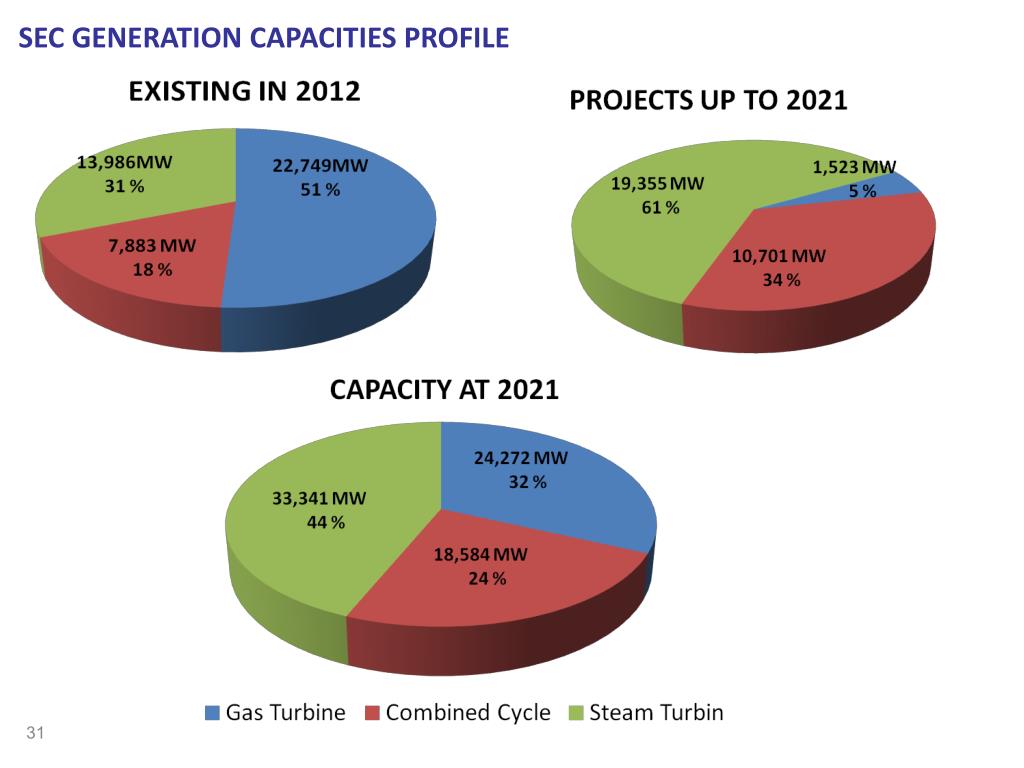 PPT - SAUDI ELECTRICITY COMPANY (SEC) SAUDI ARABIA PowerPoint ...