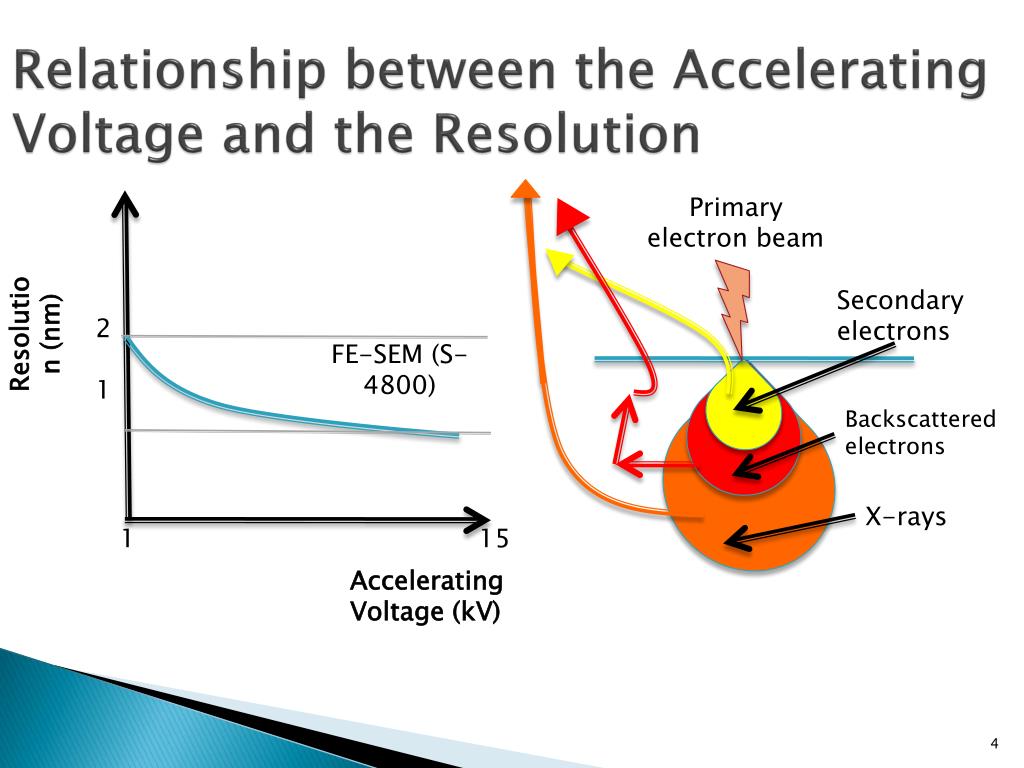 PPT - Effect of Accelerating Voltage on SEM Resolution PowerPoint ... PPT - Effect of Accelerating Voltage on SEM Resolution PowerPoint ...