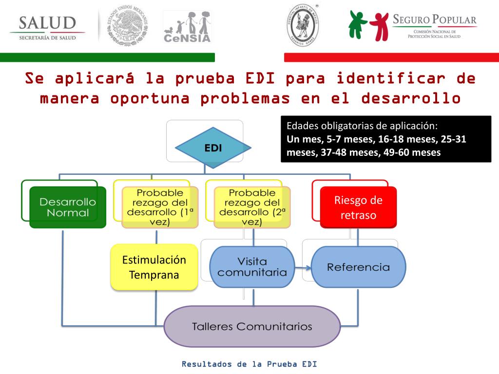 PPT - Resultados de la Prueba EDI PowerPoint Presentation, free ...