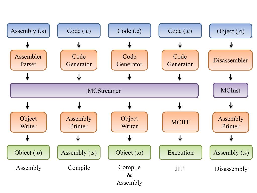 PPT - LLVM IR PowerPoint Presentation, free download - ID:2196423 PPT - LLVM IR PowerPoint Presentation, free download - ID:2196423