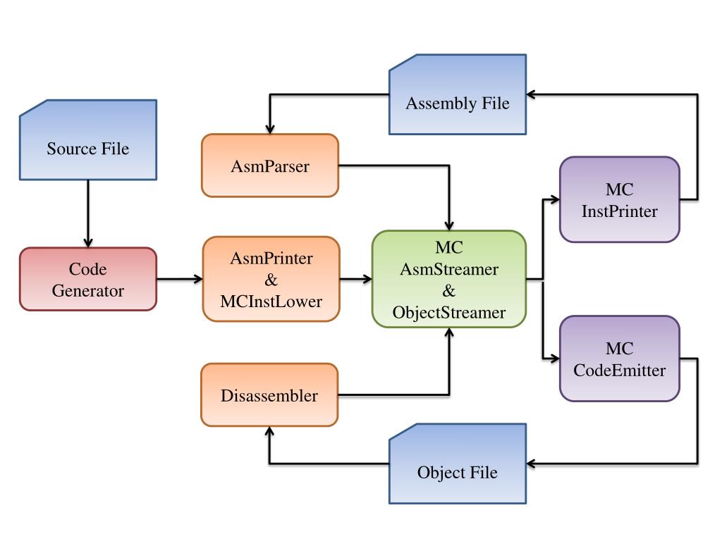 PPT - LLVM IR PowerPoint Presentation, free download - ID:2196423 PPT - LLVM IR PowerPoint Presentation, free download - ID:2196423