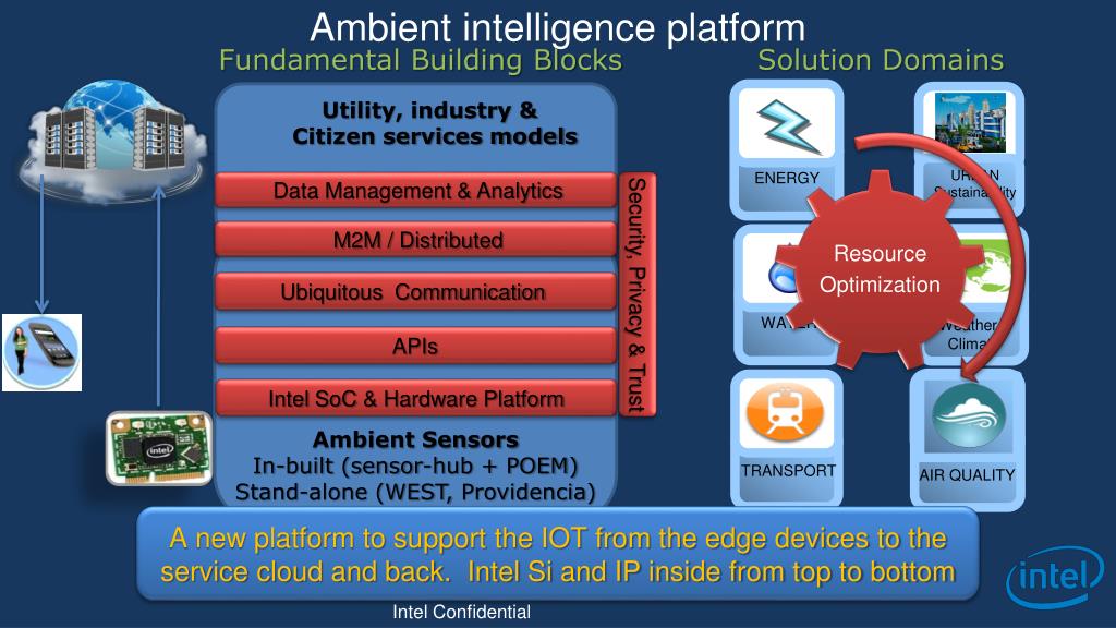 PPT - Citizens, Cities and Ambient Intelligence Becoming a more ...