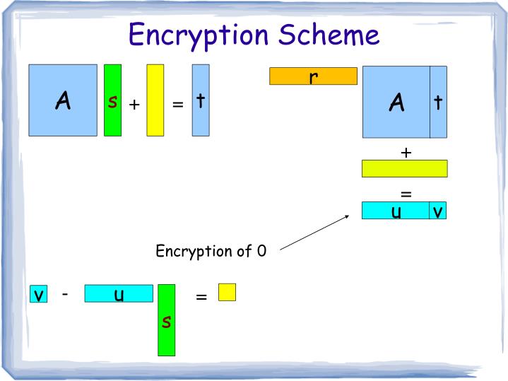 PPT - Lattice-Based Cryptography: From Practice to Theory to Practice ...