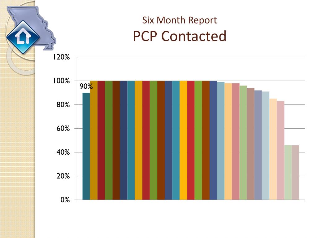 PPT - SIX MONTH REVIEW CMHC Healthcare Homes PowerPoint Presentation ...