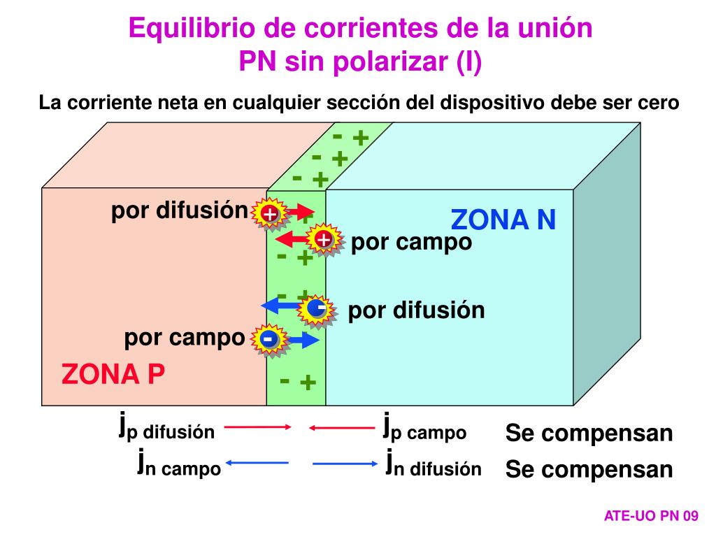 PPT - Materiales semiconductores (Sem01.ppt) La unión PN y los diodos ...