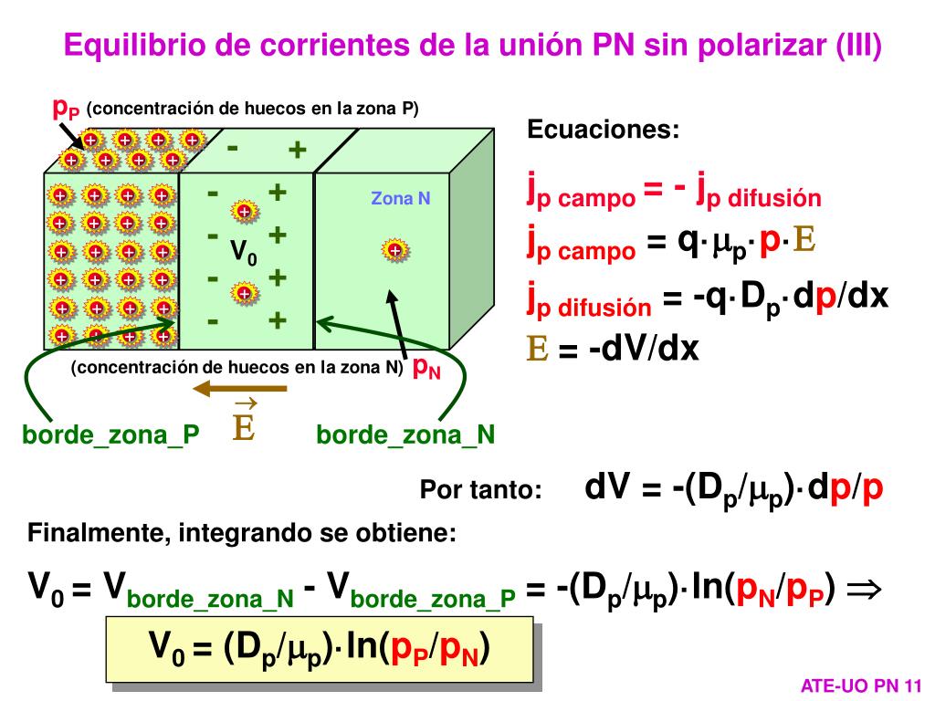 PPT - Materiales semiconductores (Sem01.ppt) La unión PN y los diodos ...