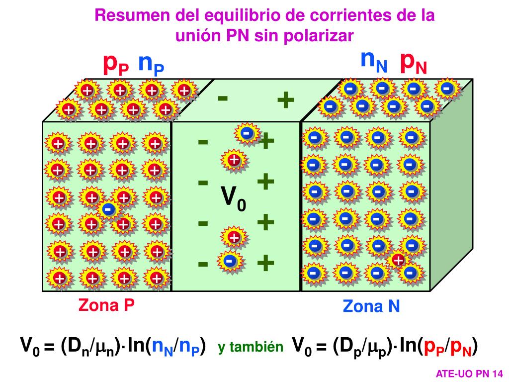 PPT - Materiales semiconductores (Sem01.ppt) La unión PN y los diodos ...