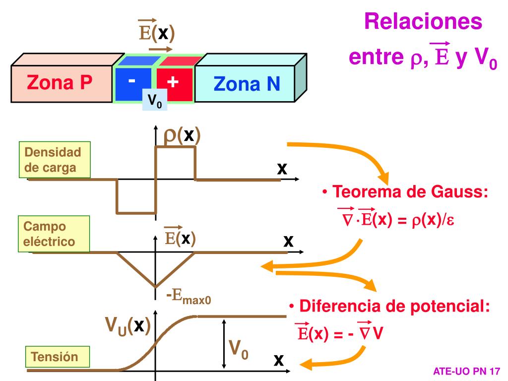 PPT - Materiales semiconductores (Sem01.ppt) La unión PN y los diodos ...