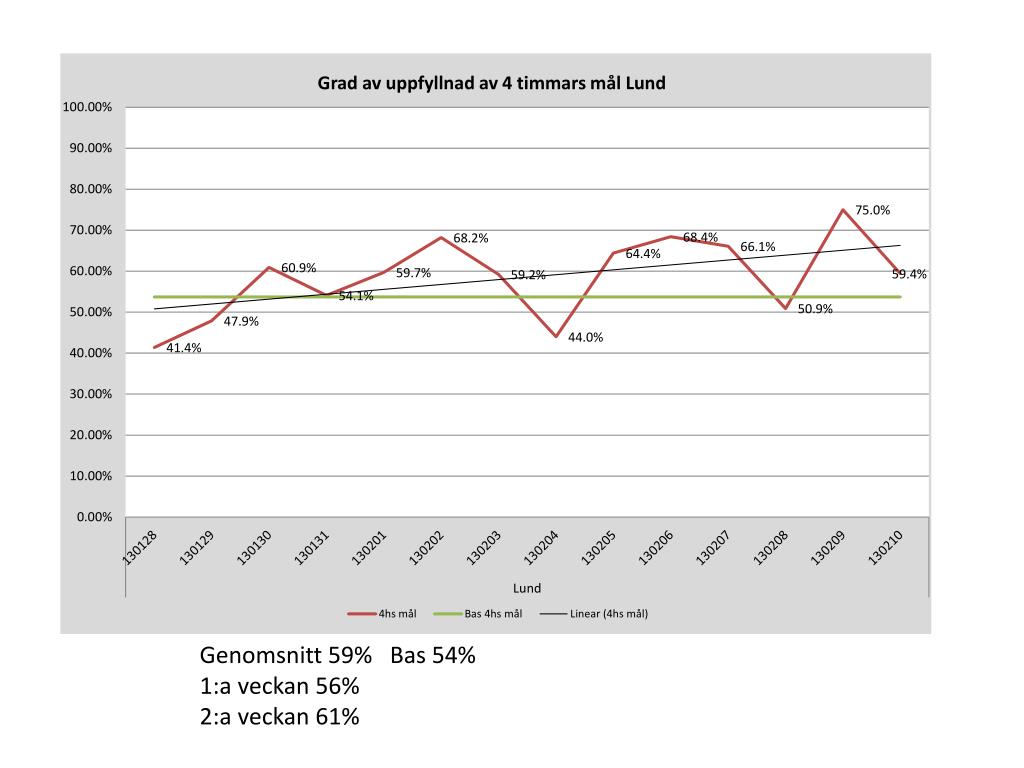 PPT - Genomsnitt 31,3 49,7% fler utlokaliserade PowerPoint Presentation ...