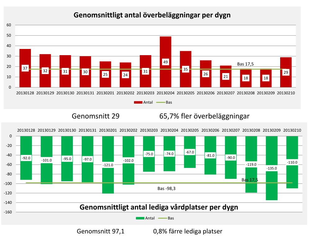 PPT - Genomsnitt 31,3 49,7% fler utlokaliserade PowerPoint Presentation ...