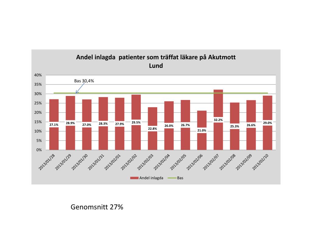 PPT - Genomsnitt 31,3 49,7% fler utlokaliserade PowerPoint Presentation ...