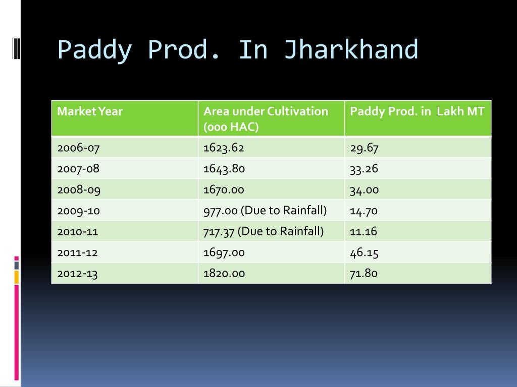 PPT - Jharkhand and Rice Milling Jharkhand Rice Millers Association CA ...