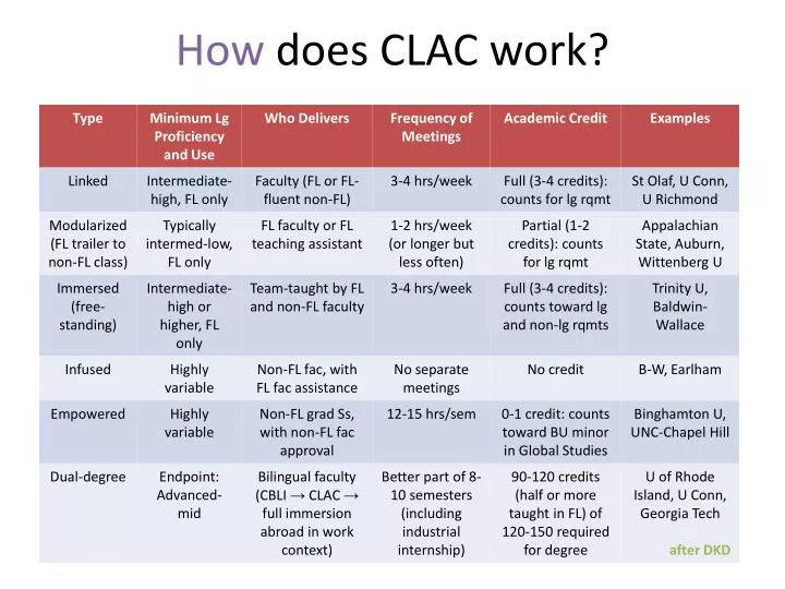 PPT - How does CLAC work? PowerPoint Presentation, free download - ID ...