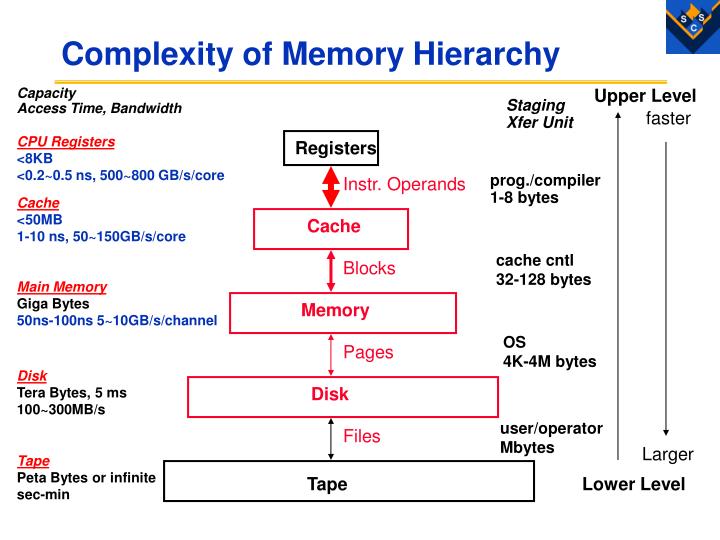 PPT - Memory Access Cycle and the Measurement of Memory Systems ...