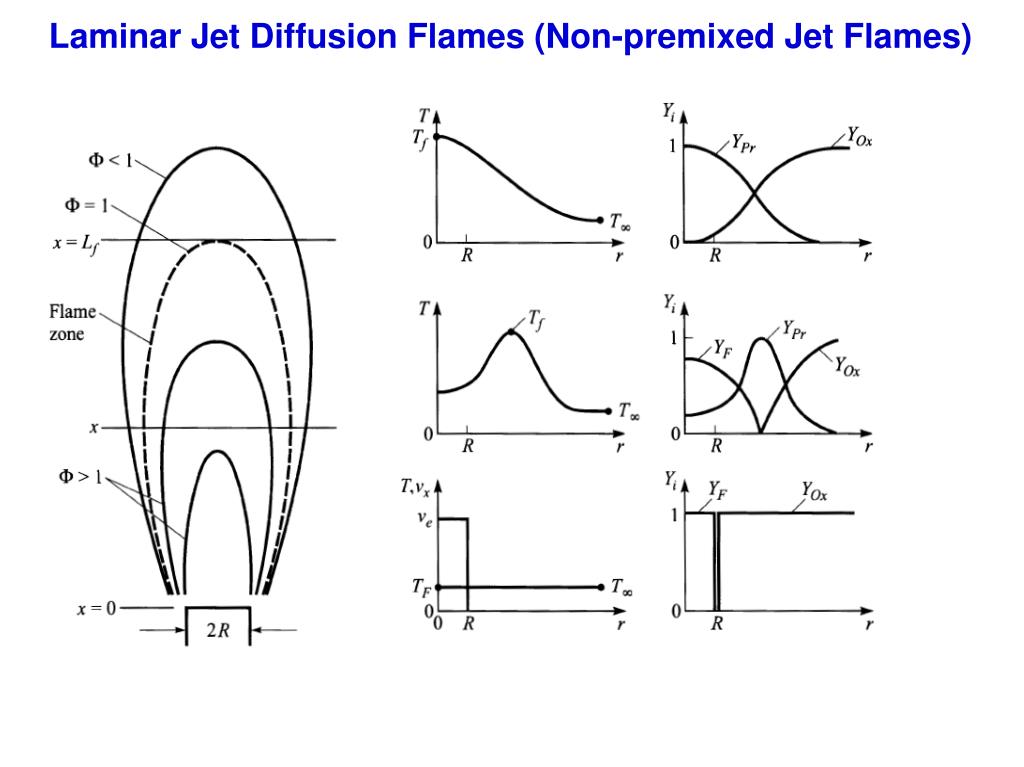 PPT - Simplified Descriptions of Laminar Diffusion Flames Burke-Schuman simplified description ...