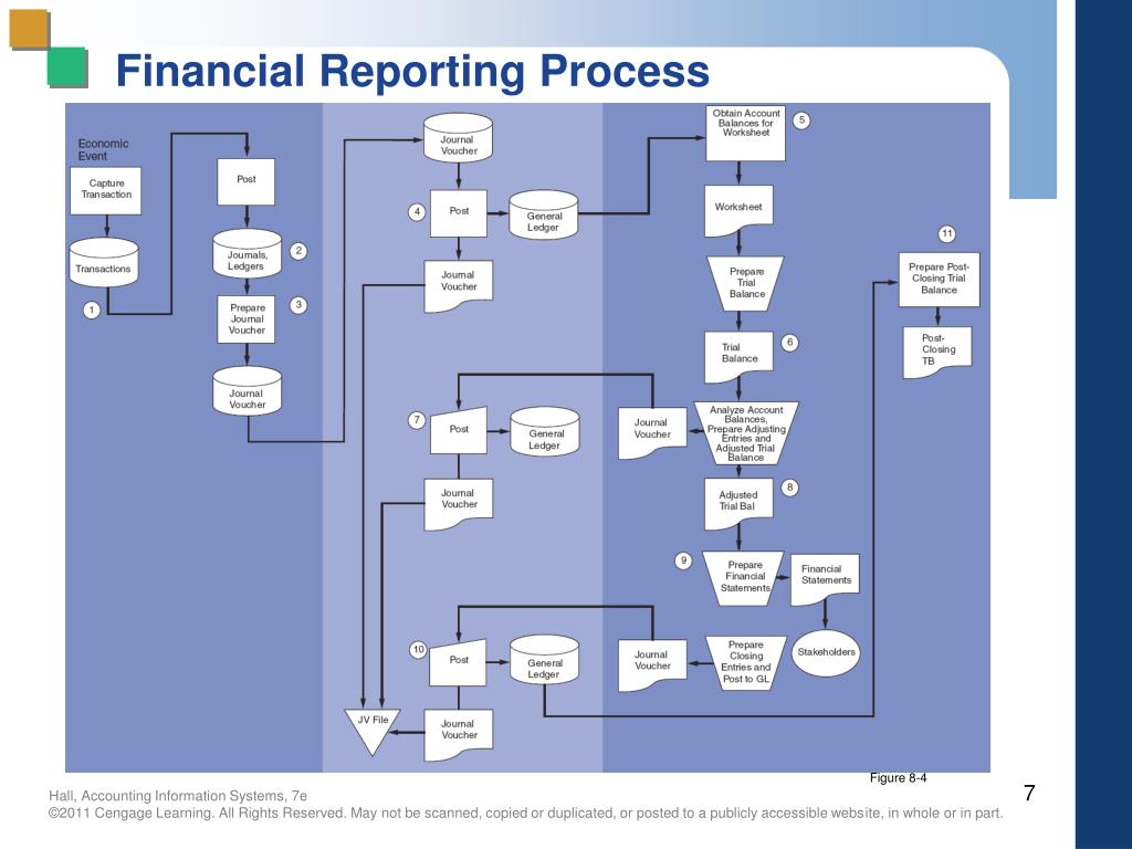 Record To Report Financial Process Flowchart - vrogue.co Record To Report Financial Process Flowchart - vrogue.co