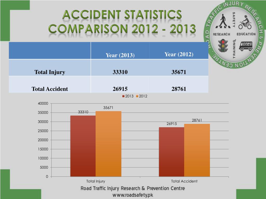 PPT - “ROAD TRAFFIC ACCIDENT DATA – 2013” BY TRAFFIC INJURY RESEARCH ...