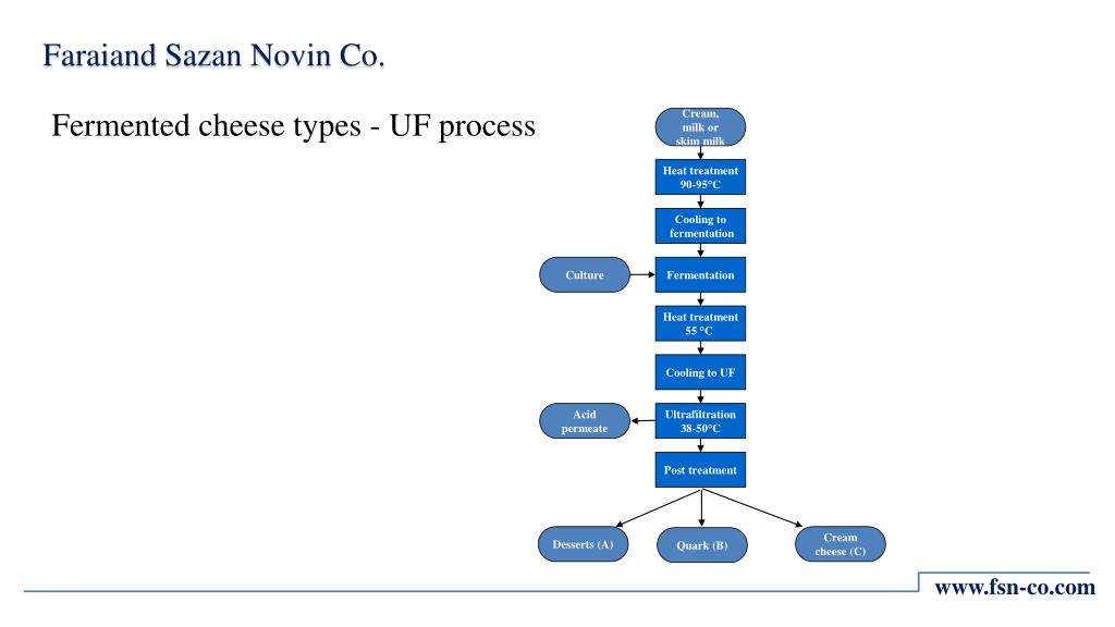 PPT - Faraiand Sazan Novin Co. PowerPoint Presentation, free download ...
