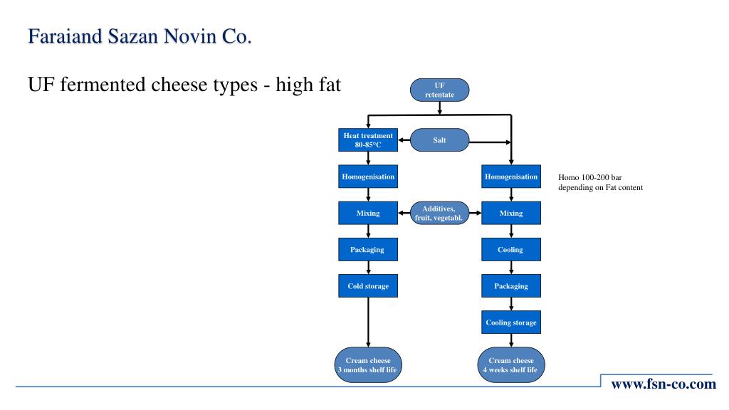 PPT - Faraiand Sazan Novin Co. PowerPoint Presentation, free download ...