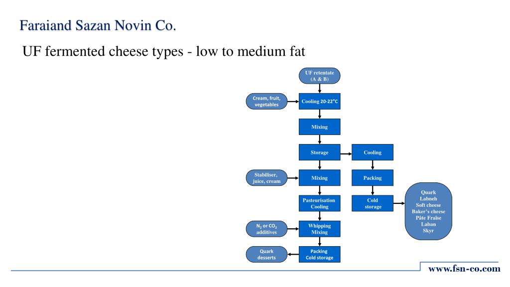 PPT - Faraiand Sazan Novin Co. PowerPoint Presentation, free download ...