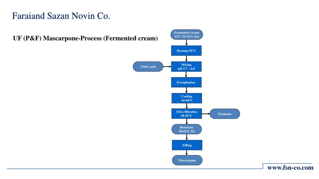 PPT - Faraiand Sazan Novin Co. PowerPoint Presentation, free download ...