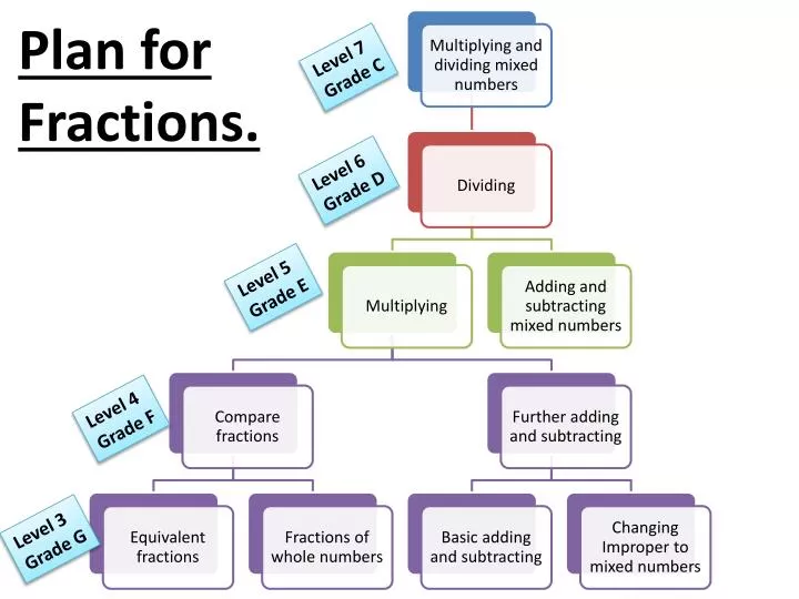 PPT - Level 3 Grade G PowerPoint Presentation, free download - ID:2209831