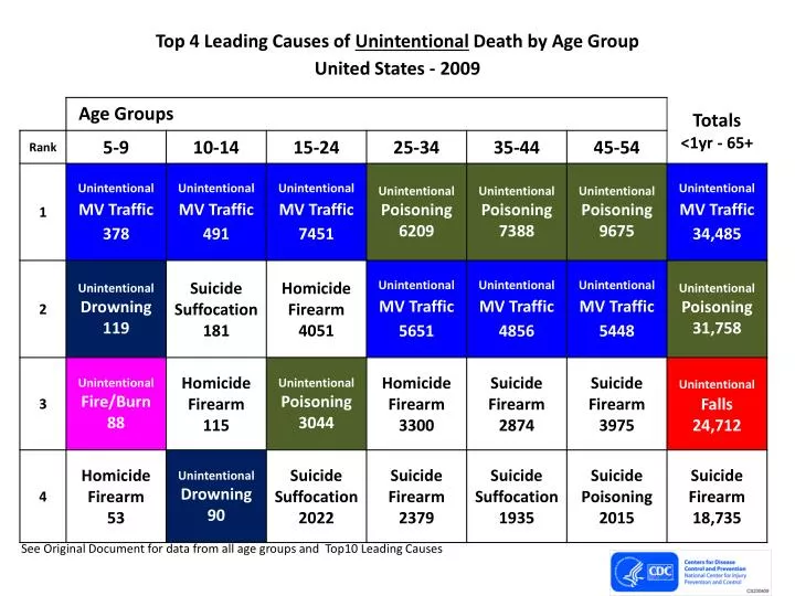 PPT - Top 4 Leading Causes of Unintentional Death by Age Group United ...