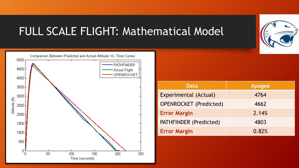 PPT - Team South Alabama: FRR Presentation www.usalaunchteam.com ...