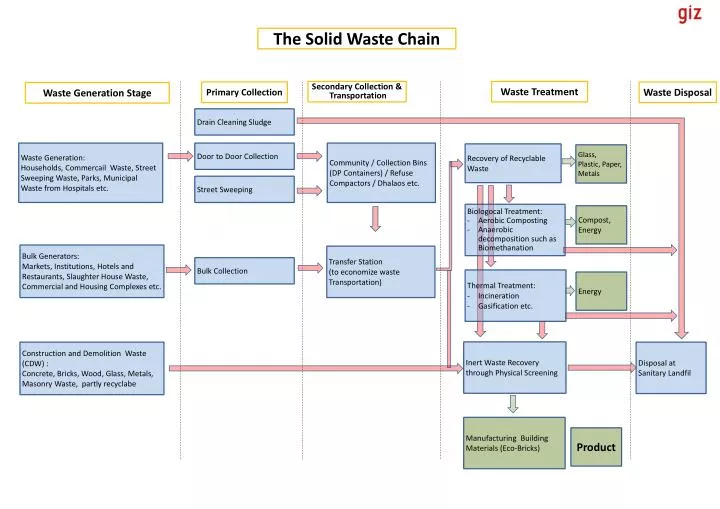 PPT - The Solid Waste Chain PowerPoint Presentation, free download - ID ...