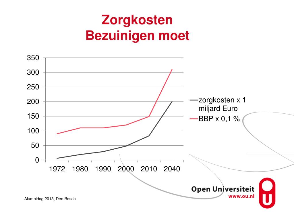 PPT - Zorgkosten, zorgverzekeraars en governance PowerPoint ...