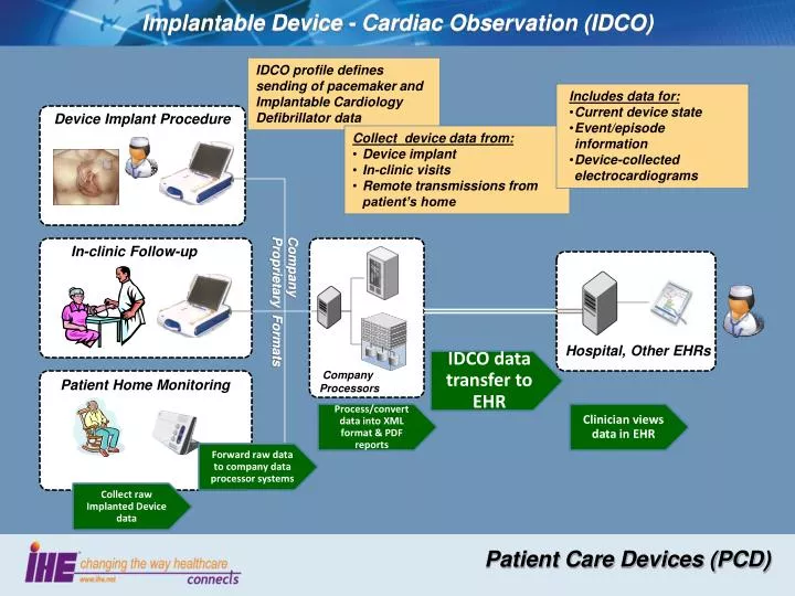 PPT - Patient Care Devices (PCD) PowerPoint Presentation, free download ...