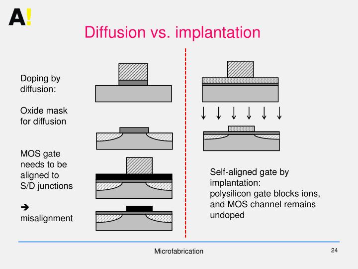 PPT - Thermal diffusion, Ion implantation PowerPoint Presentation - ID:2216417