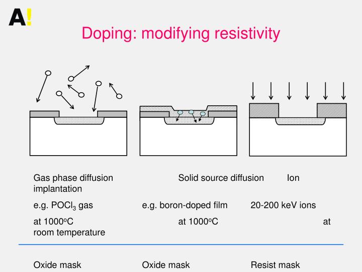 PPT - Thermal diffusion, Ion implantation PowerPoint Presentation - ID ...