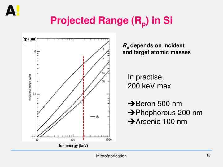 PPT - Thermal diffusion, Ion implantation PowerPoint Presentation - ID ...
