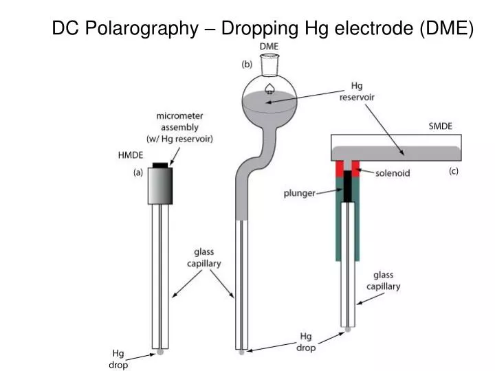 PPT - DC Polarography – Dropping Hg electrode (DME) PowerPoint ...