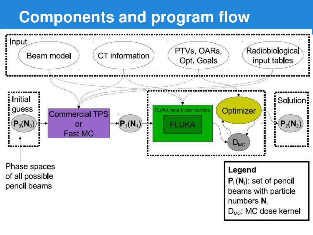 PPT - A Monte Carlo-based treatment planning tool for proton therapy ...