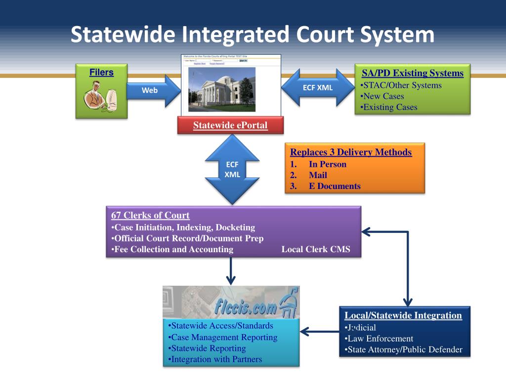 PPT - The Florida Courts ePortal eFiling Authority History PowerPoint ...