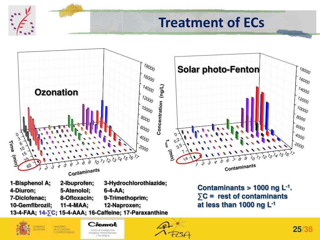 PPT - Solar Photocatalysis for Urban and Industrial Waste Water ...