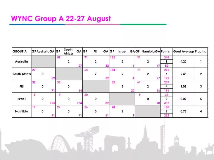 PPT - WYNC Group A 22-27 August PowerPoint Presentation, free download ...