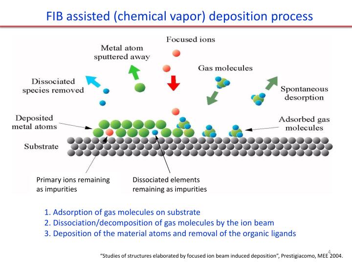 PPT - Focused ion beam (FIB) PowerPoint Presentation - ID:2220324
