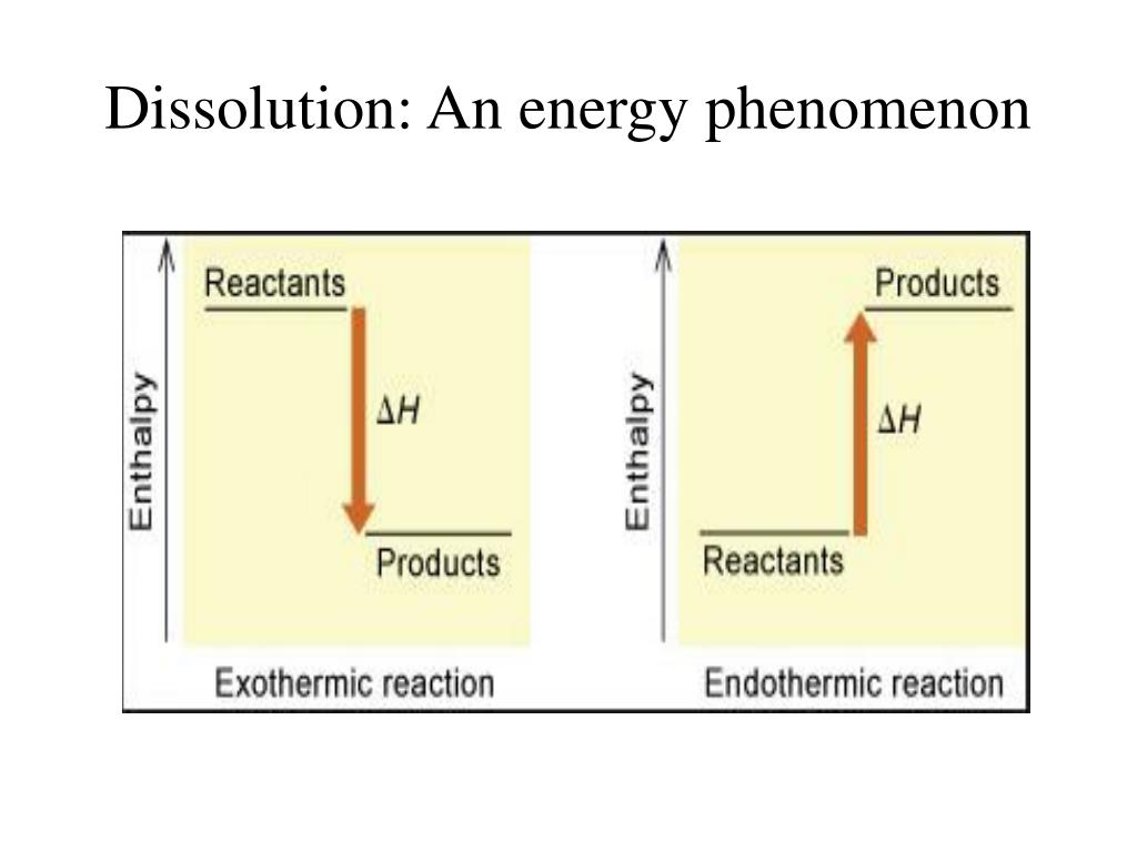 PPT - Dissolution and Energy in Chemical Reactions PowerPoint ...