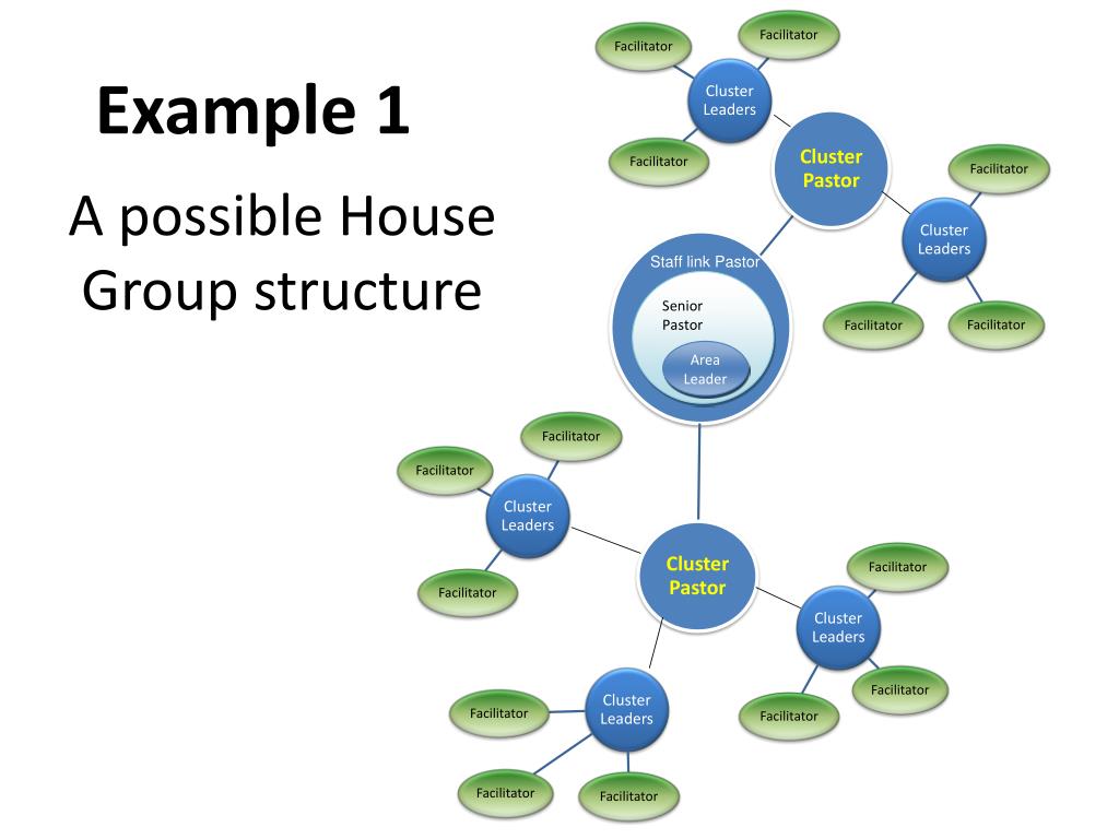 PPT - Leadership that builds the local church PowerPoint Presentation ...