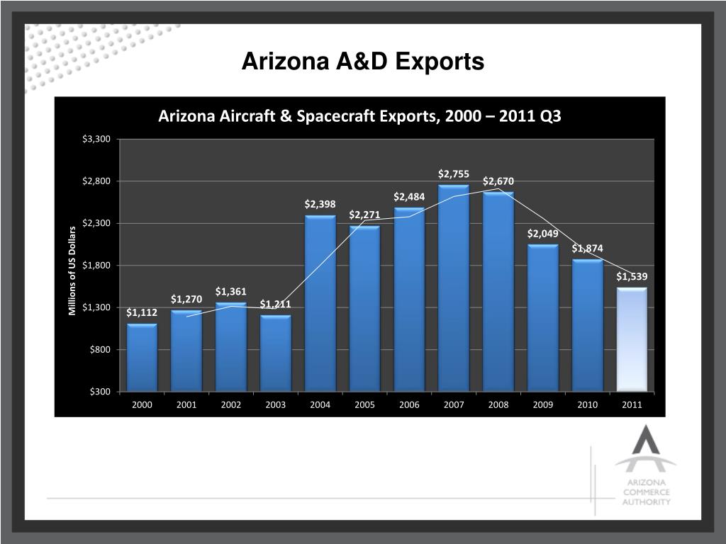 PPT - Aerospace and Defense Industries in Arizona Sector Profile ...