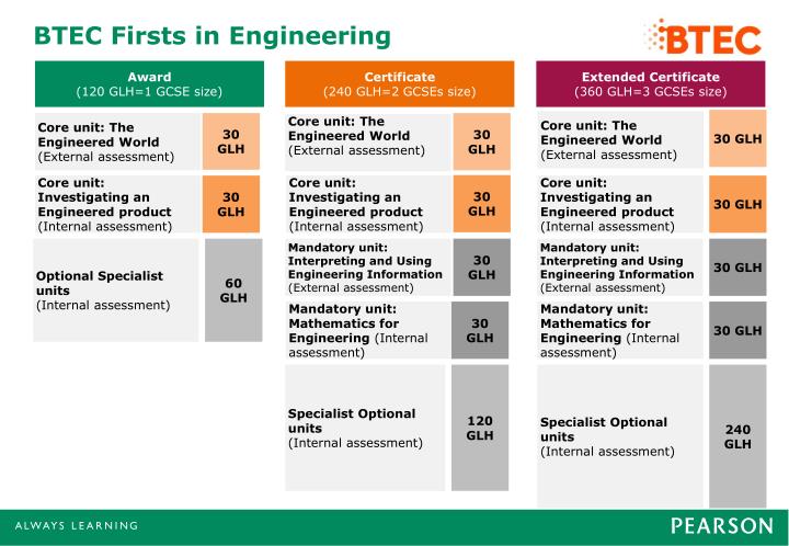 PPT - Pearson and Engineering PowerPoint Presentation - ID:2224465