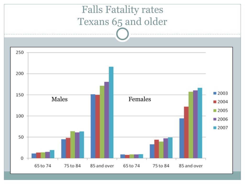 Ppt Falling In Older Adults Evidence Best Practices And Management